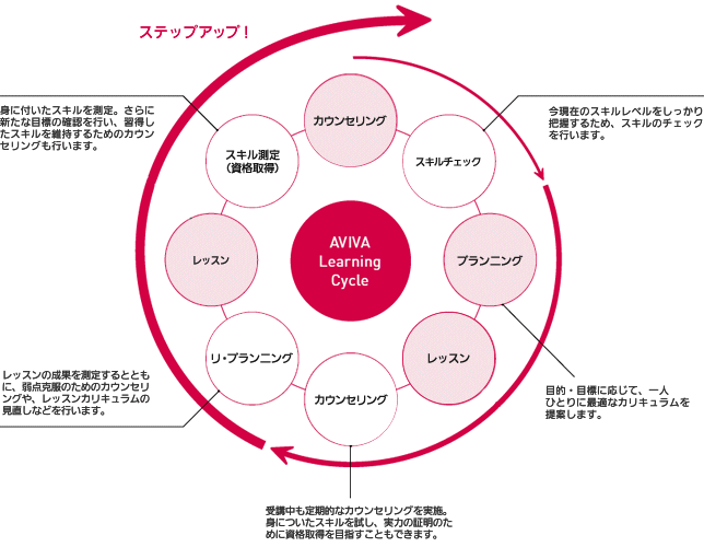AVIVA Learning Cycle System｜システム｜パソコン資格・スキルならパソコン教室のAVIVA-アビバ-